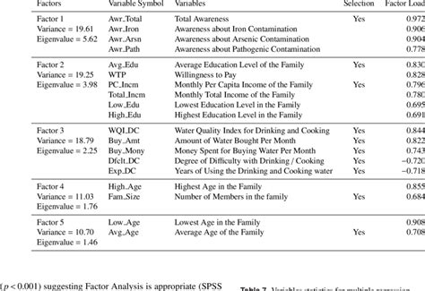 Varimax Rotated Factor Loadings For Five Factor Solutions Download Table