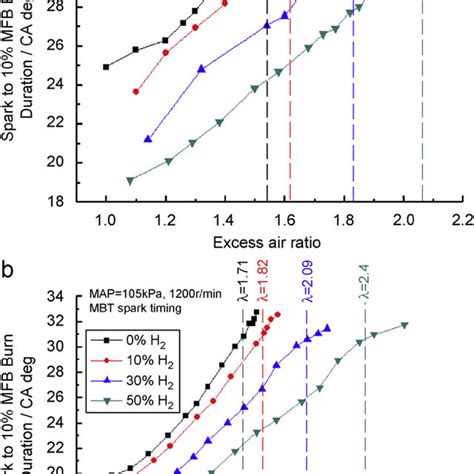 Spark To 10 Mfb Burn Duration For Both Ng And Hng Fuelling Over A