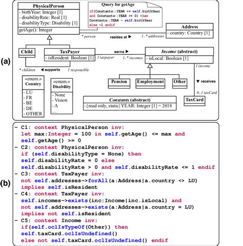 A Example Uml Class Diagram And B Example Ocl Constraints Our