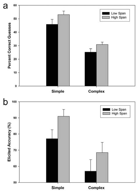 Correct Responses A Percentages Of Correct Guesses Sem For Low And
