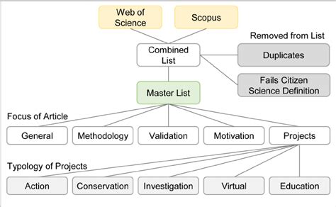 Classifying Extracted Publications Into Various Categories Download Scientific Diagram