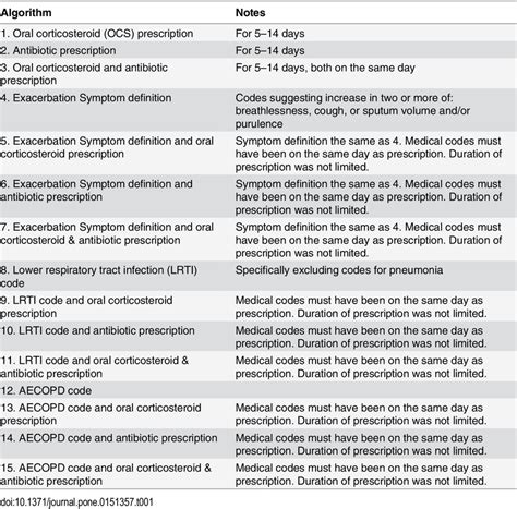 Description Of The Algorithms Tested Download Table