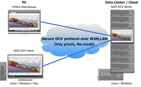 Nice Dcv 3d数据远程可视化软件 试用下载