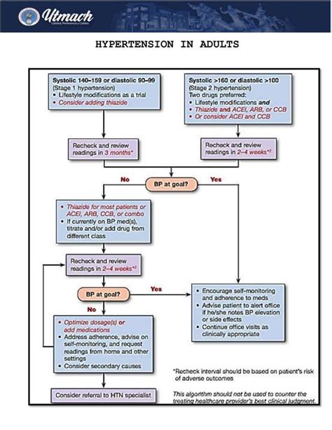 Hypertension Algorithm Pdf