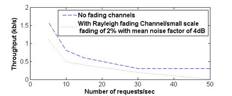 Throughput Kb S With Number Of Requests Per Second V CONCLUSIONS