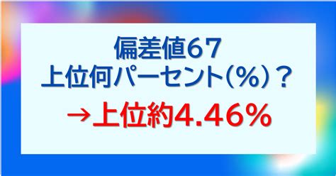 偏差値67は上位何パーセント（ ：順位）か？偏差値の定義や正規分布との関係・グラフ化｜単位変換・換算ラボ
