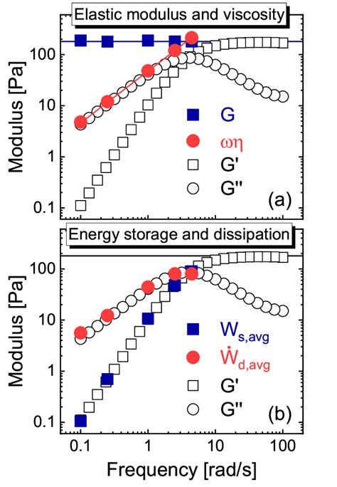 Fig S7 Comparison To The Linear Regime Dynamic Moduli Across The