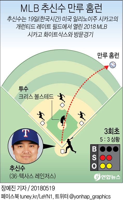 그래픽 추신수 빅리그 통산 4번째 만루 홈런 폭발 연합뉴스