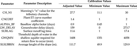 Sensitive Parameters In Surface Flow Calculations Calibrated Values