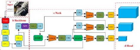 yolov5 s four generic modules download scientific diagram
