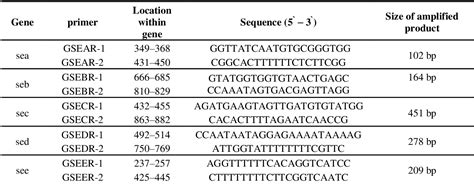 Table 1 From Detection Of Enterotoxigenic Staphylococcus Aureus In Some Meat Products Semantic