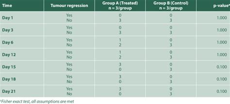 Tumour Regression Based On Clinical Observations Download Scientific Diagram