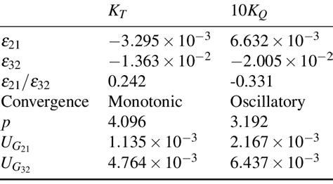 thrust and torque coefficients obtained from meshes with different