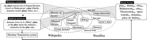 Schematic Representation Of The Babel Synset For The World Play Download Scientific Diagram