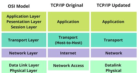 Difference Between Tcp Ip And Osi Model