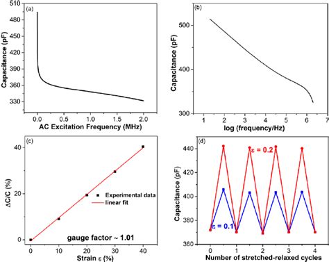 Variation In Capacitance With A Frequency B Log Frequency C Download Scientific Diagram