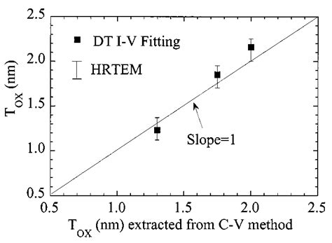 A Measured Hole Direct Tunneling Current I I And Valence Download Scientific Diagram