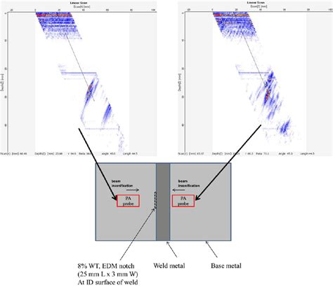 Phased Array Inspection Scheme To Study The Influence Of Anisotropy On Download Scientific