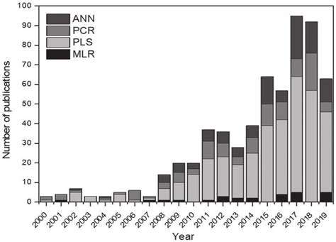 Publications Since 2000 About Multivariate Calibration And Libs