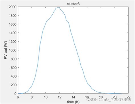 Matlab代码：基于k Means算法的光伏曲线聚类研究曲线聚类算法matlab Csdn博客