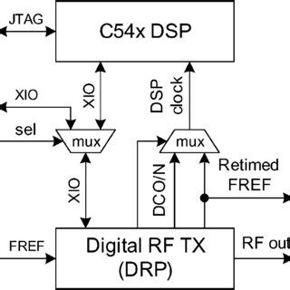 Measured Output Power Spectrum Of The DSP Driven GSM Modulation But Download Scientific