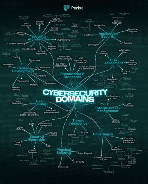 Peris Ai Cybersecurity On Linkedin Cybersecuritydomains Digitalsecurity Infosec