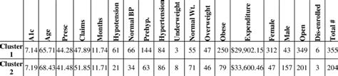 Comparing Clusters Generated From Unsupervised Learning Download Table