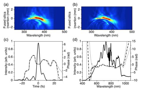 D Scan Produces Highest Energy 3 Mj 4 Fs Pulses To Date Sphere