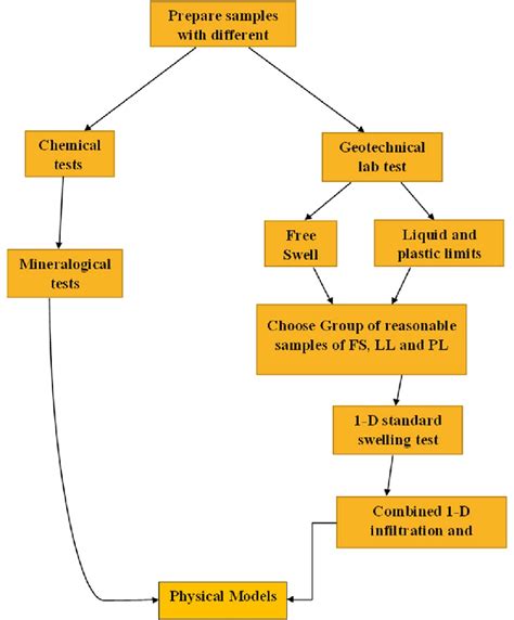 Sequence Of The Performed Experiments Download Scientific Diagram