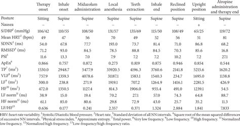 Clinical Manifestation And Scores Of Frequency Time Domain Hrv Download Table