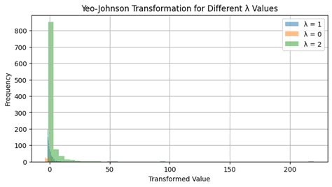 Yeo Johnson Transform Geeksforgeeks