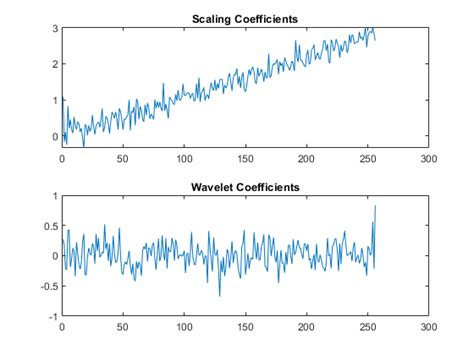 Orthogonal And Biorthogonal Filter Banks Matlab And Simulink