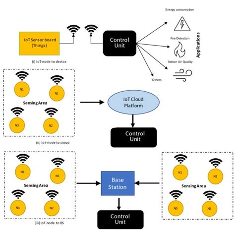 Structures Of Iot Communication Models Download Scientific Diagram