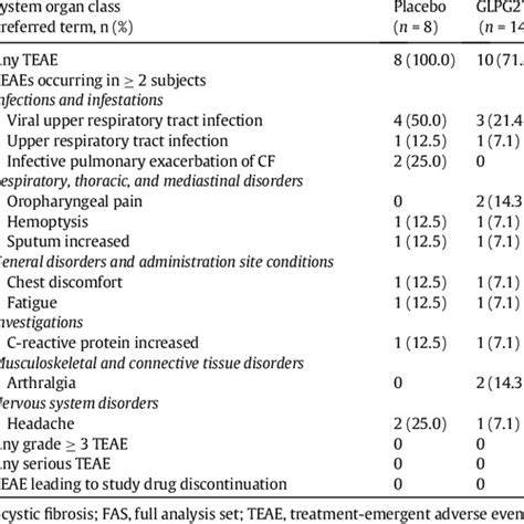 Safety And Tolerability Summary Fas Download Scientific Diagram