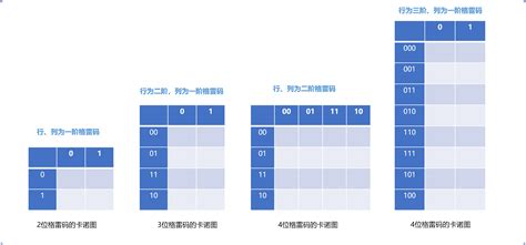C 数学与算法系列之认识格雷码n位格雷码 C Csdn博客