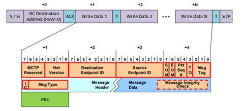 Mctp Protocol Exerciser And Analyzer Over I3c Prodigy Technovations