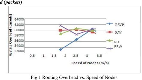 Figure 1 From Performance Evaluation Of Manet Routing Protocols Vs Random Based Mobility Models