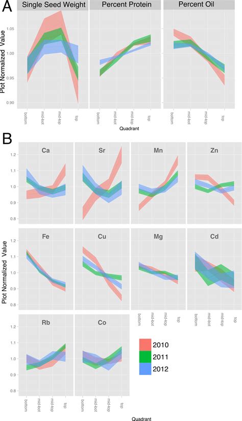 Canopy Gradients Of Seed Composition Traits For Each Trait The Data