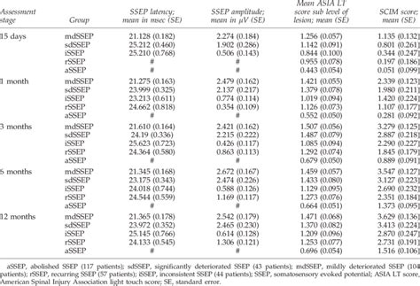 Means And Standard Errors Of Linear Mixed Model Lmm Analyses By