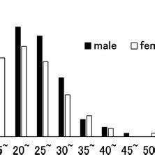 Distributions Of HBS Scores According To Sex Histogram Separately Download Scientific Diagram