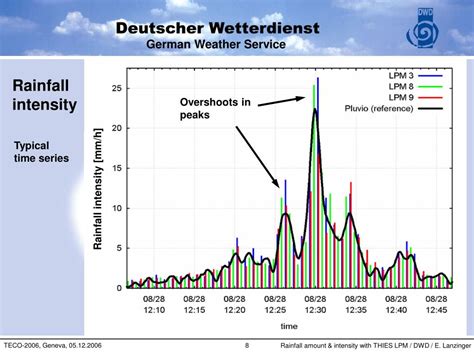 Ppt Rainfall Amount And Intensity Measured By The Thies Laser