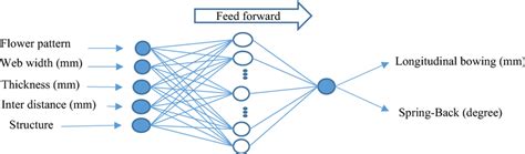 The Basic Structure Of The Ann Model Download Scientific Diagram