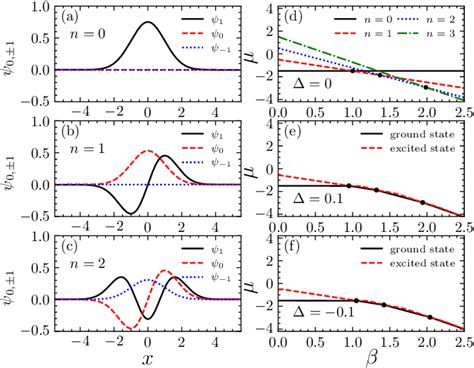 Figure 1 From Ground State Phase Transitions In Spin 1 Bose Einstein Condensates With Spin Orbit
