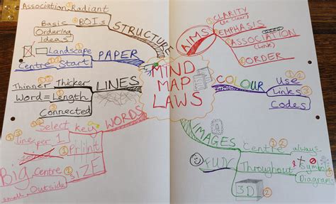 Simple Introduction To Mind Mapping Home Scrum