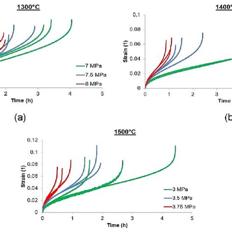 Compressive Creep Test Results At 1300 • C A 1400 • C B And 1500 Download Scientific