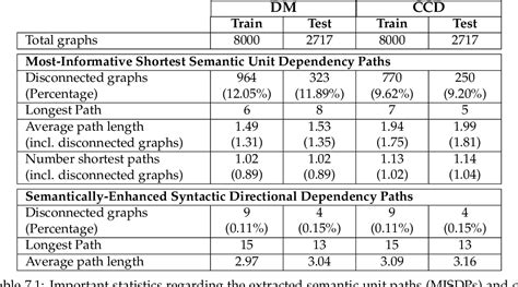 table 1 1 from relation classification using semantically enhanced syntactic dependency paths