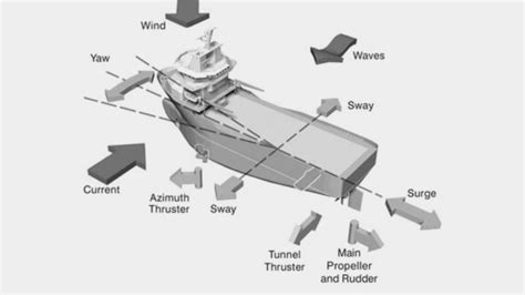 What Is Dynamic Positioning Dp And How It Work Updated