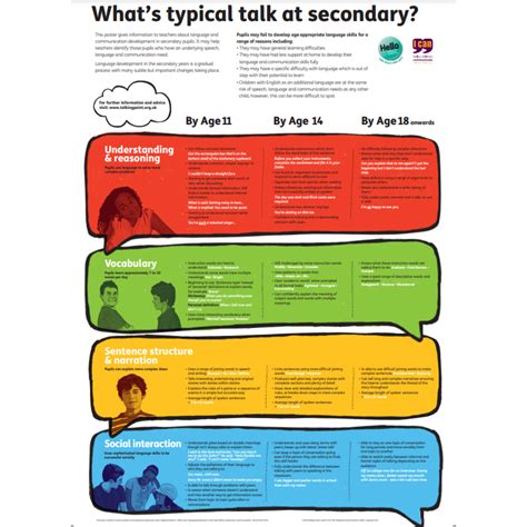 Whats Typical Talk At Secondary Advisory Poster Set Of 5 Speech And Language Uk Shop