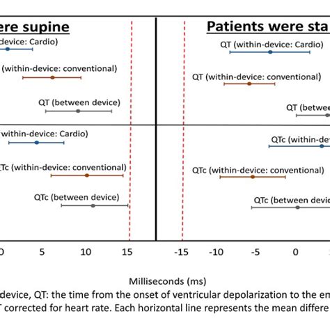 Within And Between Device Variability Of QT Interval And Corrected QT Download Scientific