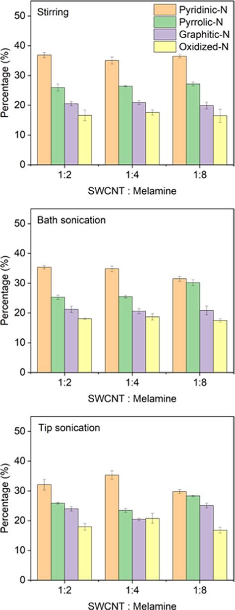 Nitrogen Dopant Configuration According To The Ratio Of Swcnt And Melamine Mixed Using Different
